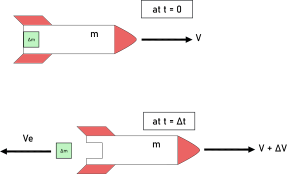 Basics of Rocketry: The Rocket Equation