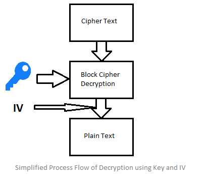 techiners.in: Advanced Encryption Standards 256