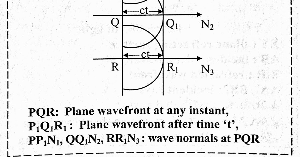 St Explain The Huygens Construction Of Plane Wavefront In Easy And