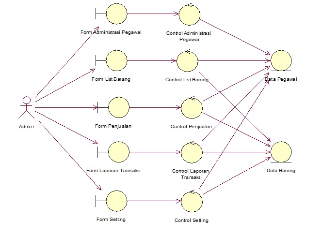 RPL_APLIKASI_KONTER: CLASS DIAGRAM LEVEL ANALISIS