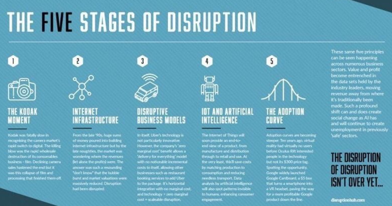 Kasinathan Technology Blog: Five stages of Disruption