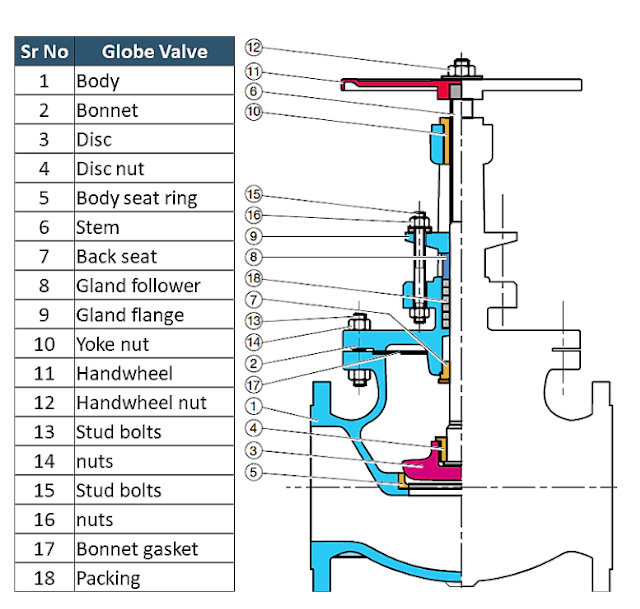 An Introduction To Globe ValvesTypes , Application, And Selection