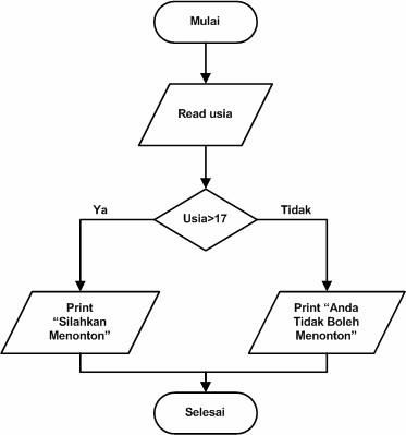 Konsep logika dan algoritma pemrograman dasar