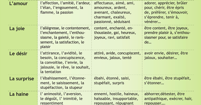 Le français pour tous: L'expression des sentiments