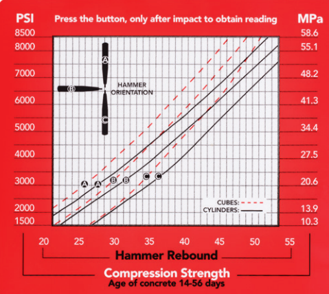 Rebound hammer test on concrete