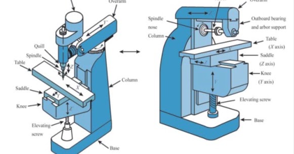 PEMBELAJARAN T.PEMESINAN SMK: BAGIAN-BAGIAN DARI MESIN FRAIS