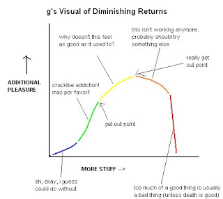 like the letter g: The Point of Diminishing Returns (PoDR)