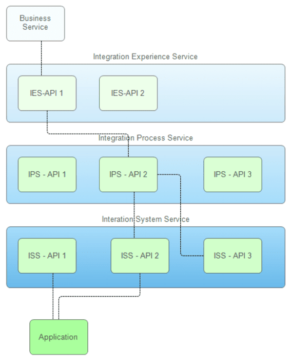 How to Use Microservices: A Guide for Enterprise Architects | Process News