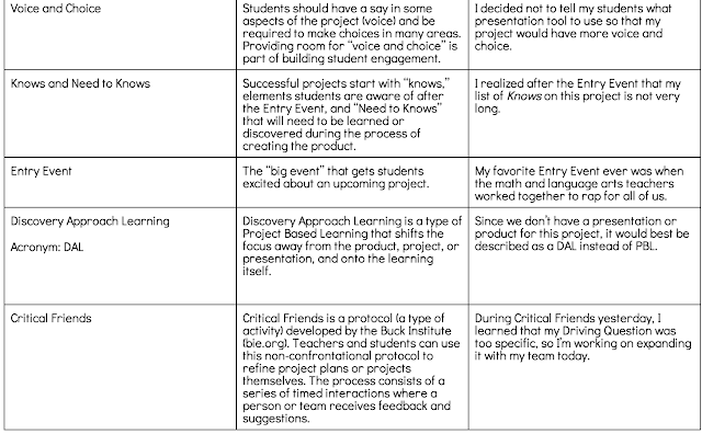 A Practical Chart Featuring Important Project Based Learning ...