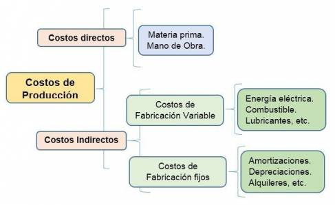 Estructura de Costos: Elementos de la Estructura de Costos
