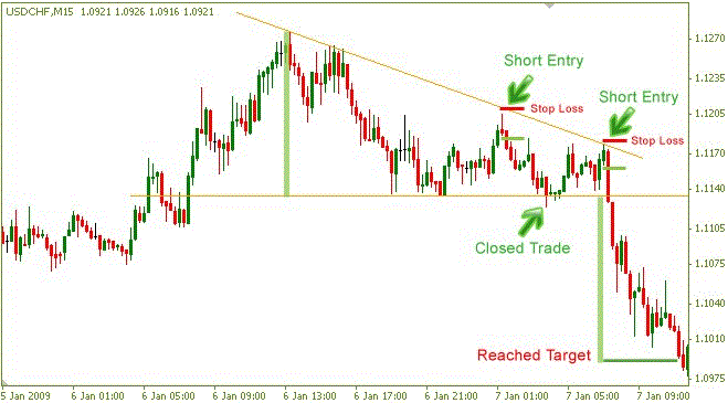 Asymmetric Triangle Pattern Trading