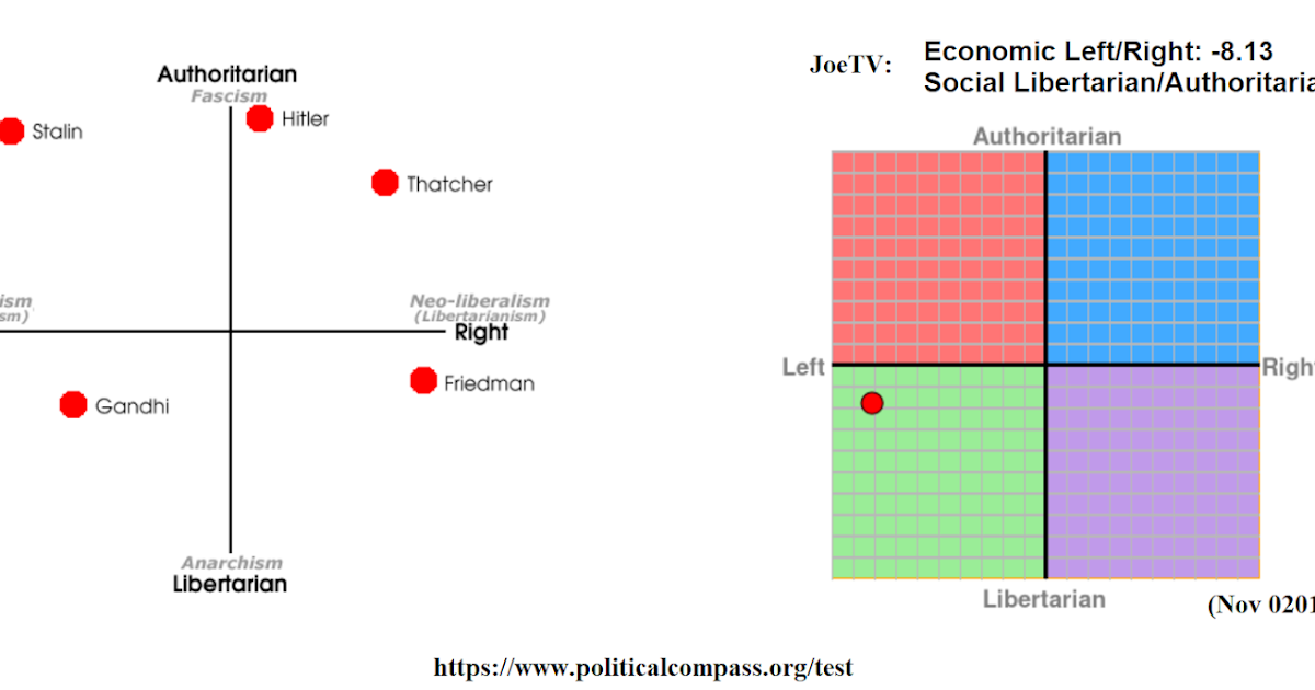 On Writer-ing: Political Compass - online quiz
