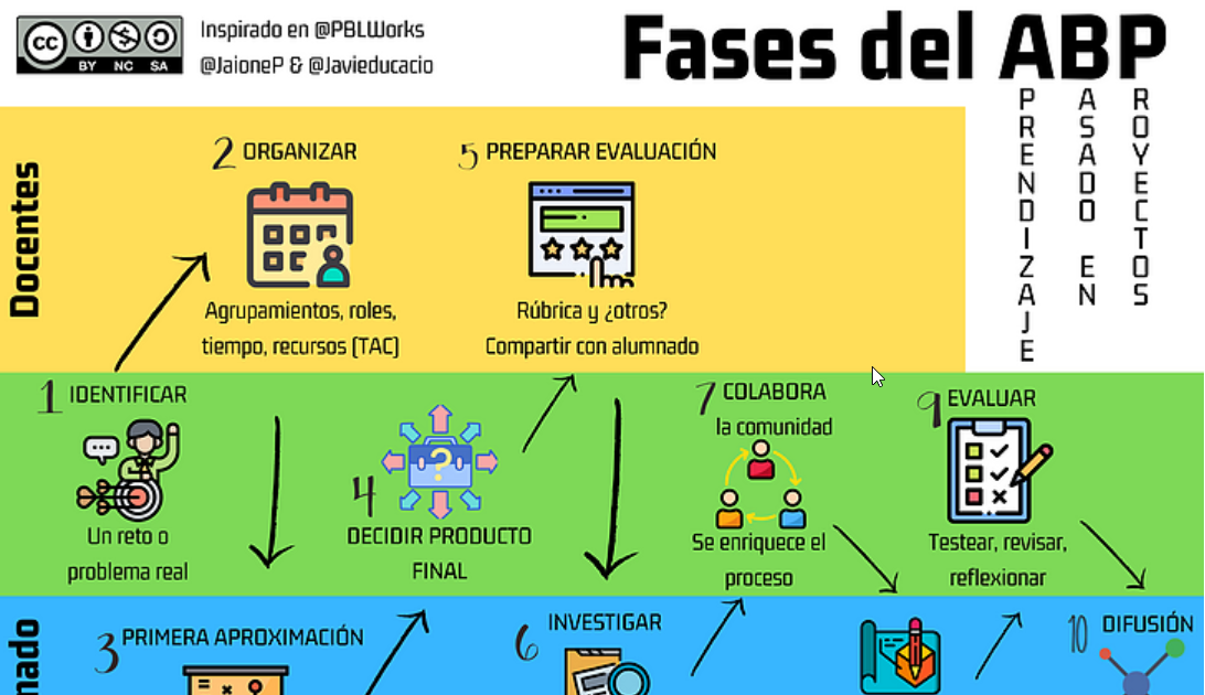 ¿Qué es el aprendizaje basado en proyectos?