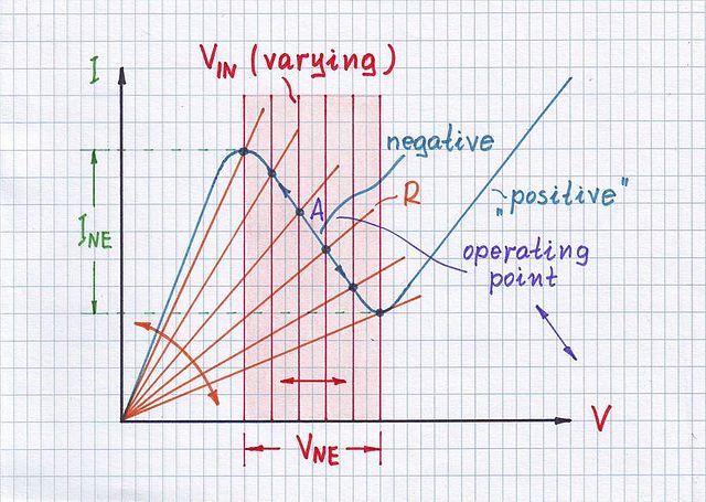 How to plot the I-V curve of a tunnel diode?