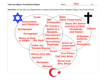 Christianity Vs Judaism Venn Diagram - Collage Template
