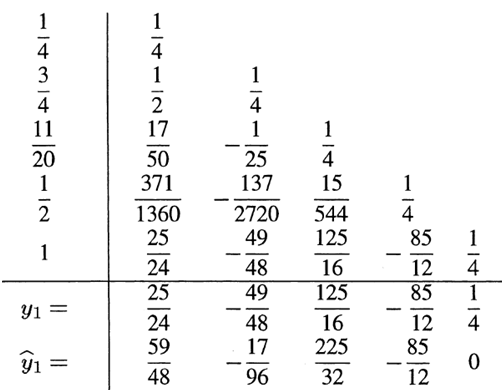 A Handful Of Numerical Integration Techniques: The Butcher Tableau for ...
