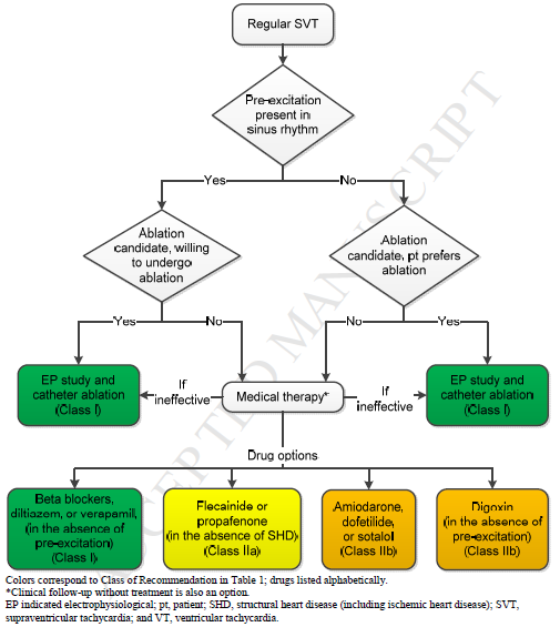 ASK DIS: Managment of SVT