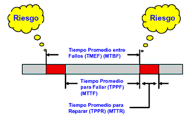 Tiempo medio entre fallas - MTBF | Ingeniería de Sistemas