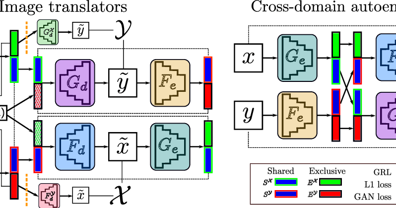 Image-to-image translation for cross-domain disentanglement ~ Hello ...