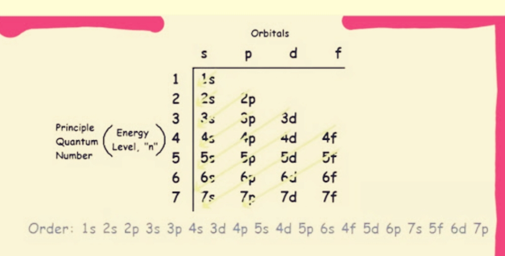 What Is the Electron Configuration with Step by Step Guides to write ...