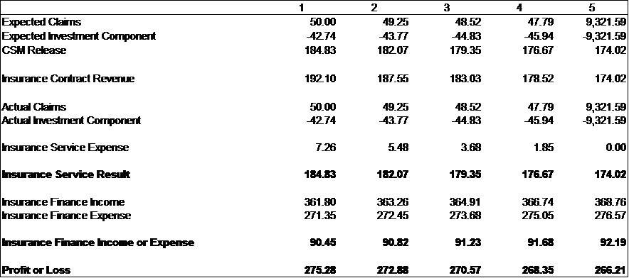 Investment Component