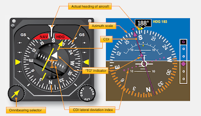 Aircraft VOR Navigation System | Aircraft Systems