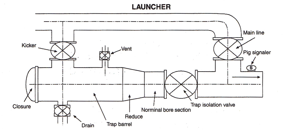 Pig Trap /Pig Launcher/Intelligent Pig | Subsea Pipeline Engineering