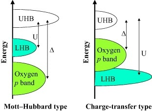 Why do charge transfer insulators exist? - Basic Knowledge for Ab ...
