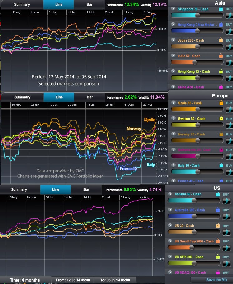 Cillin Trading Planner: Indices Performance Chart - 05 Sep 14