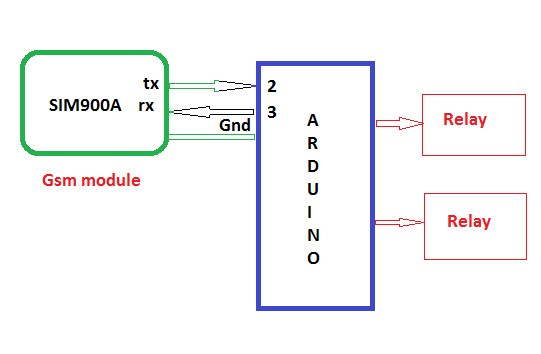 Gsm module SIM900 interfacing with arduino