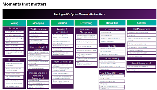 Employee experience and moments that matters - WordofPrint