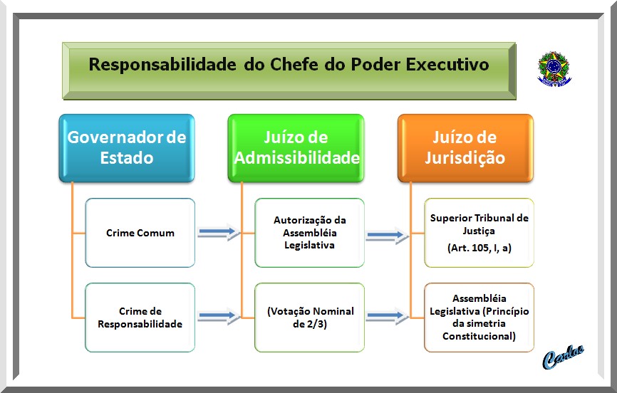 DINÄMICA DE ESTUDOS: Responsabilidade do Chefe do Poder Executivo