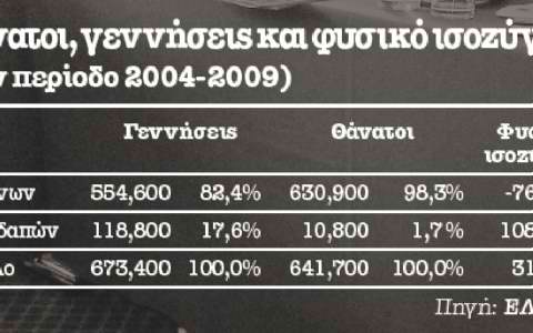 ΤΡΟΜΑΚΤΙΚΑ ΤΑ ΣΤΑΤΙΣΤΙΚΑ ΣΤΟΙΧΕΙΑ: Ο ΕΛΛΗΝΙΚΟΣ ΠΛΗΘΥΣΜΟΣ ΧΑΝΕΤΑΙ ΜΕΣΑ ...