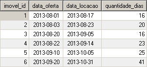 Dicas Sql: Mysql - diferença entre datas