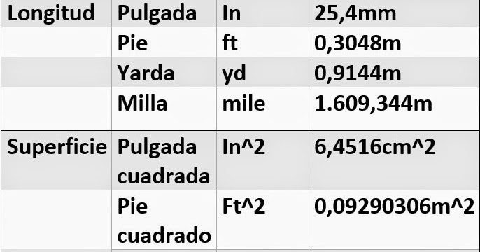 Sistema anglosajon de medidas | ConstruMecanica
