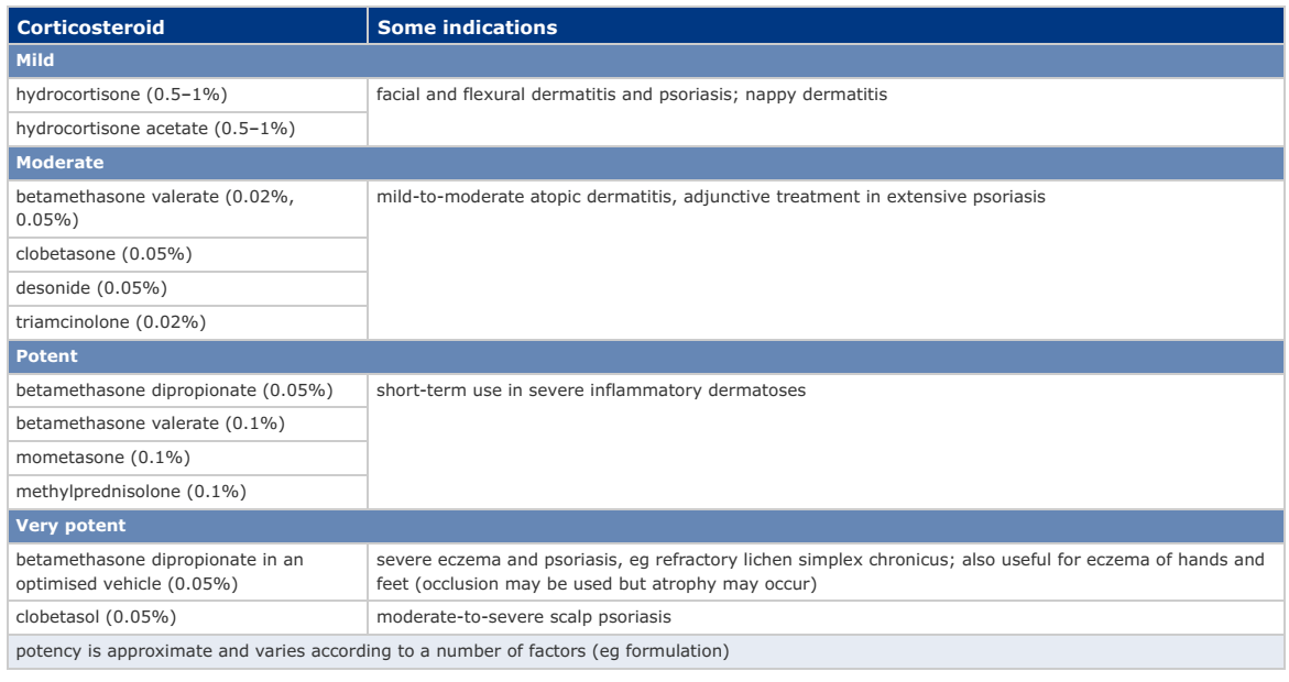 Topical Corticosteroids Topical Corticosteroids