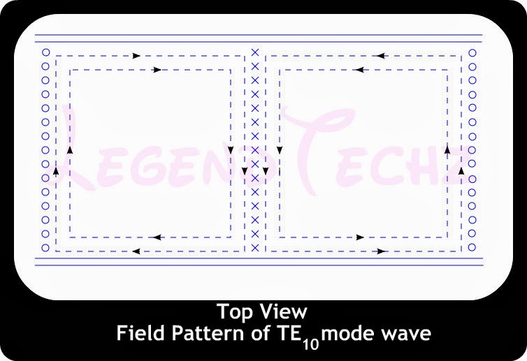 12. Draw the field configuration of dominant mode in rectangular ...