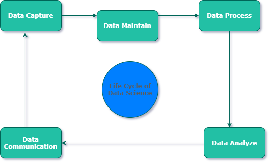 Components Of Data Science Life Cycle Components Of Data Science Life Cycle