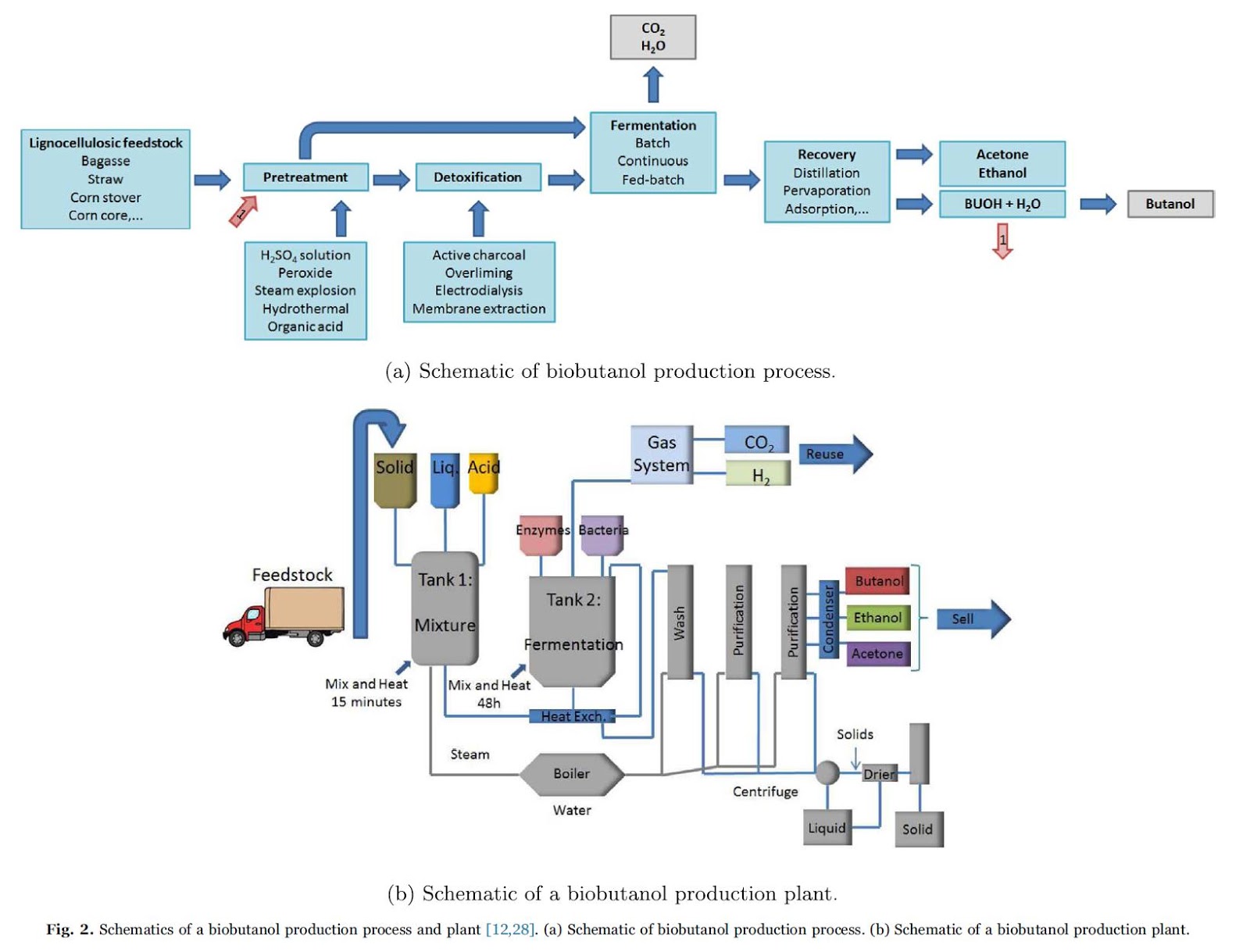 Tentang Butanol dan prospeknya di masa depan | Forum Bioenergi