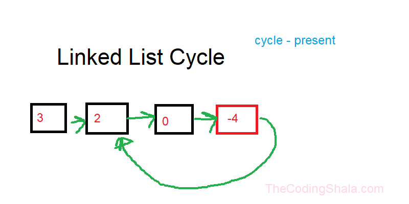 Detect Cycle in a Linked List - The Coding Shala