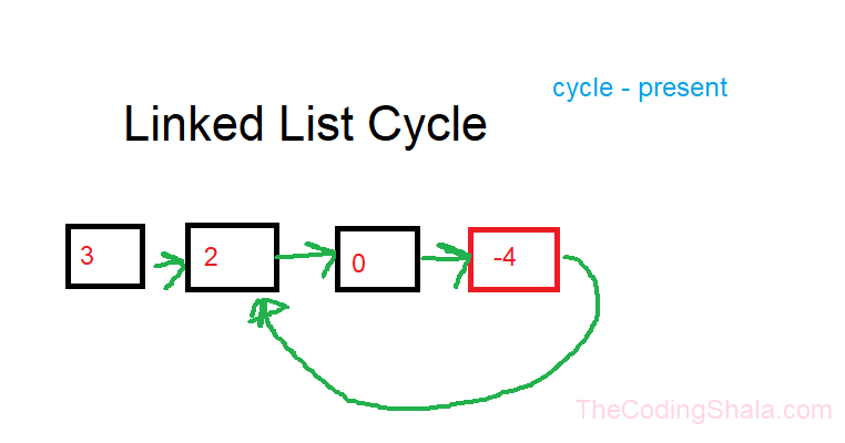Detect Cycle In A Linked List The Coding Shala