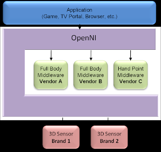 OpenNI: OpenNIの階層