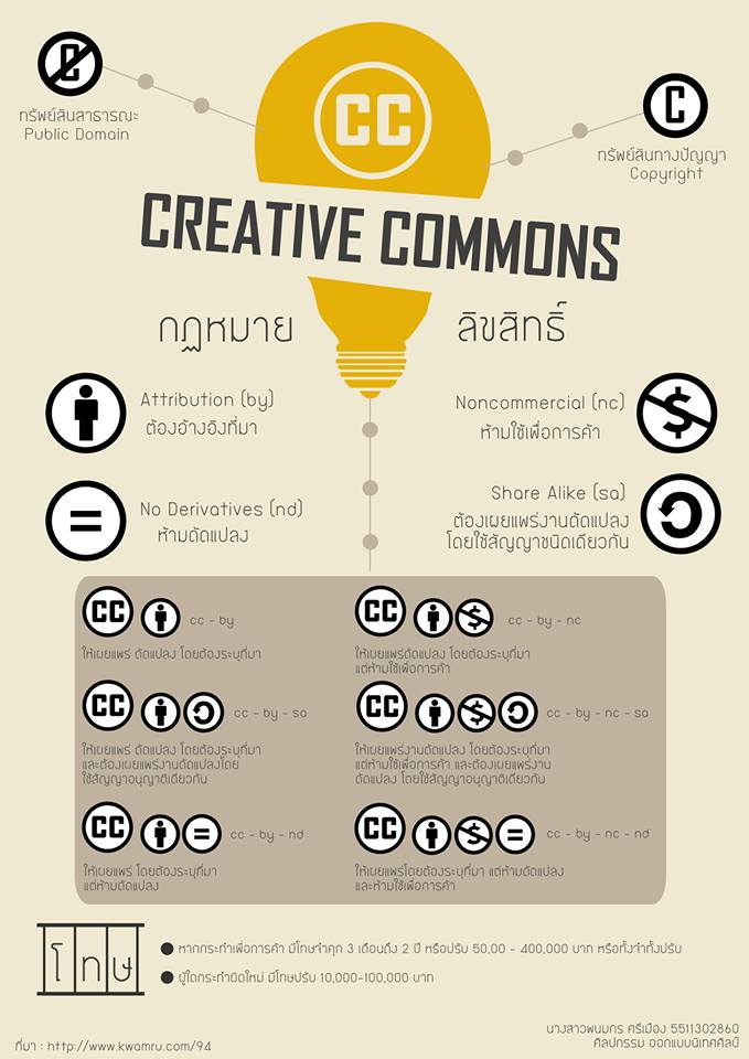 งานชื้นที่ 4 Creative Commons
