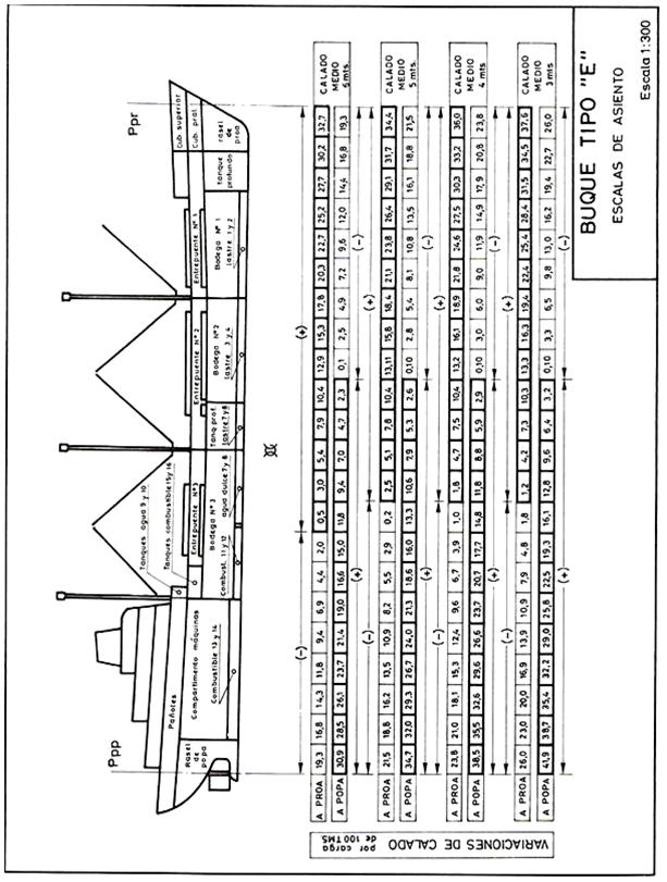 Estabilidad del Buque II: Poner el Buque en Calados