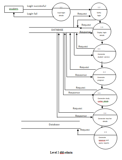 Draw the DFDs upto 3rd level for Study Center Management System for an ...