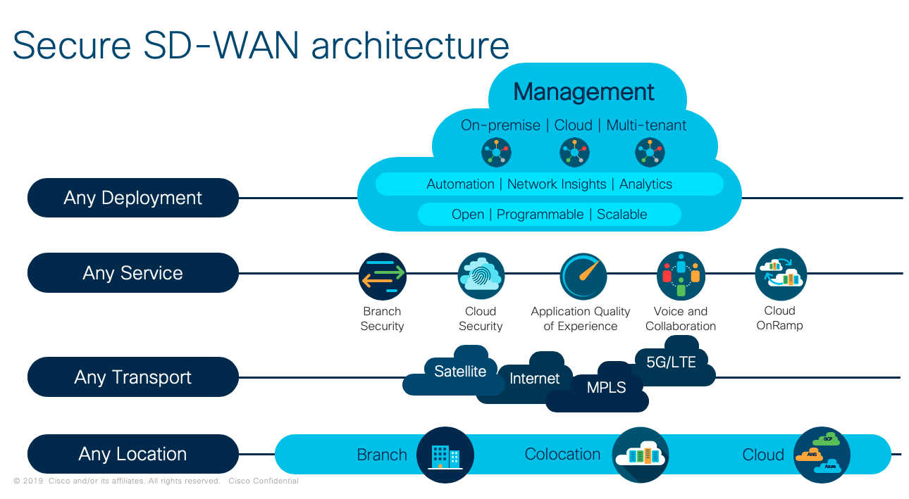 Rapid Evolution of Cisco SD-WAN is a Revolution for Enterprises with a ...