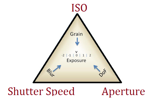Memahami shutter speed, aperture, dan ISO dalam segitiga exposure