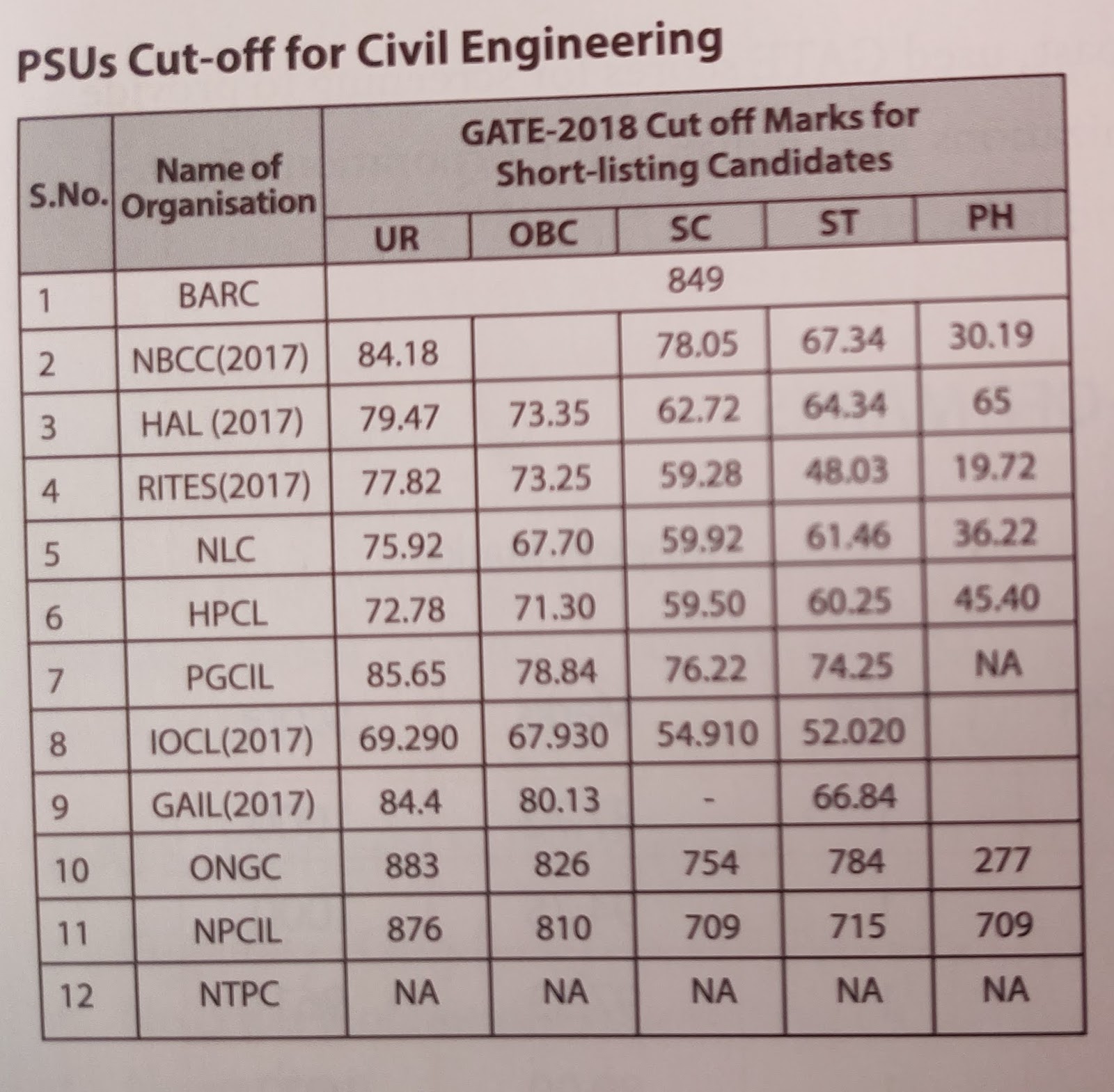 Study material : PSU'S cutoff through GATE ALL BRANCHES (CIVIL ...