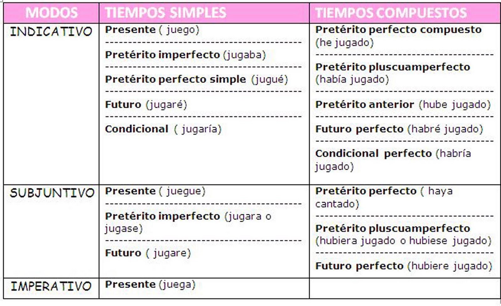 Los Sextos del Rodolfo: Tabla de conjugación verbal.