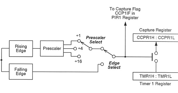 PIC Projects in Pascal: PIC Tutorial 3: The Capture Module